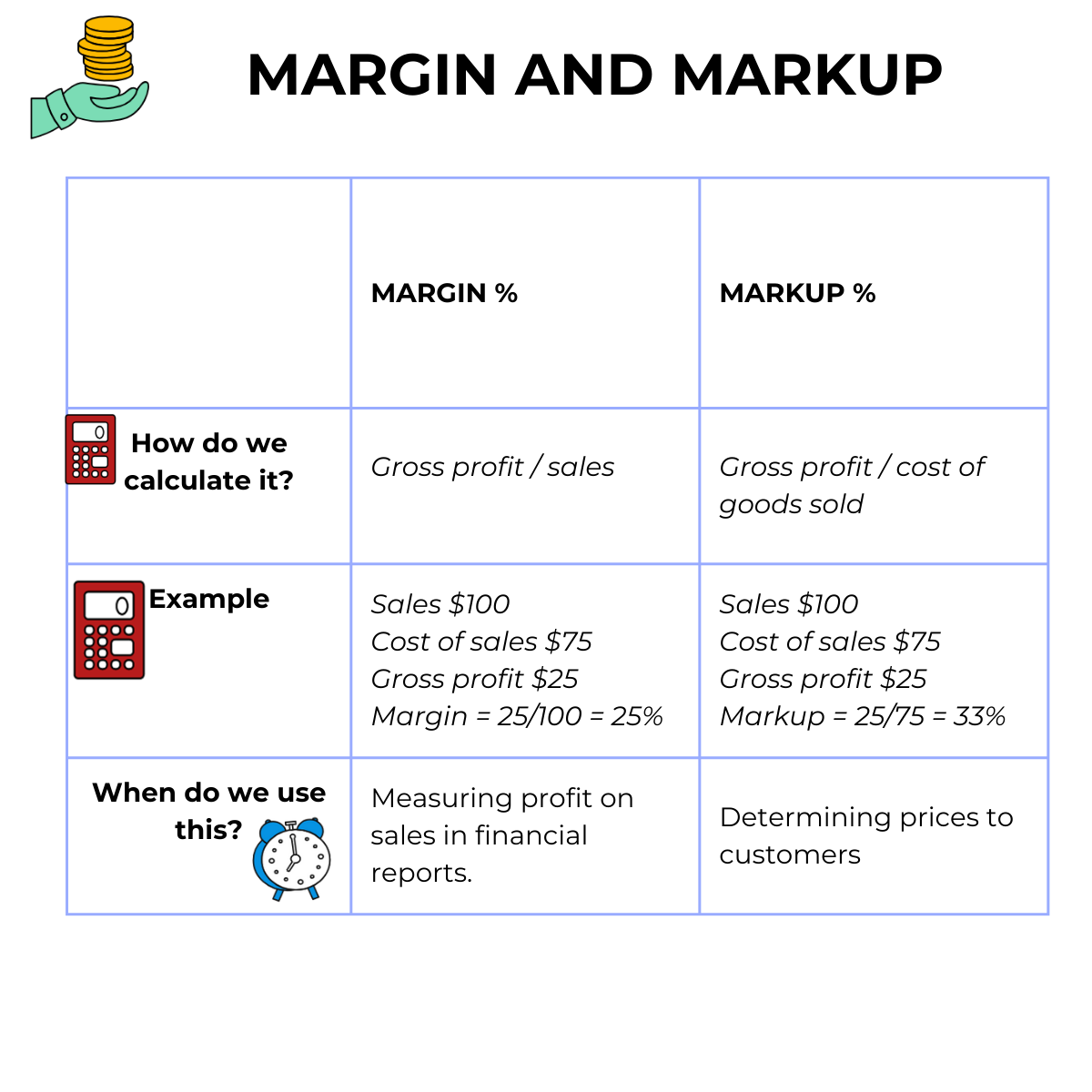 OROI or ROE? Margin or Markup?